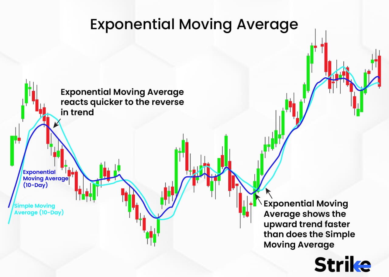 What Is Exponential Moving Average Ema Definition Formula