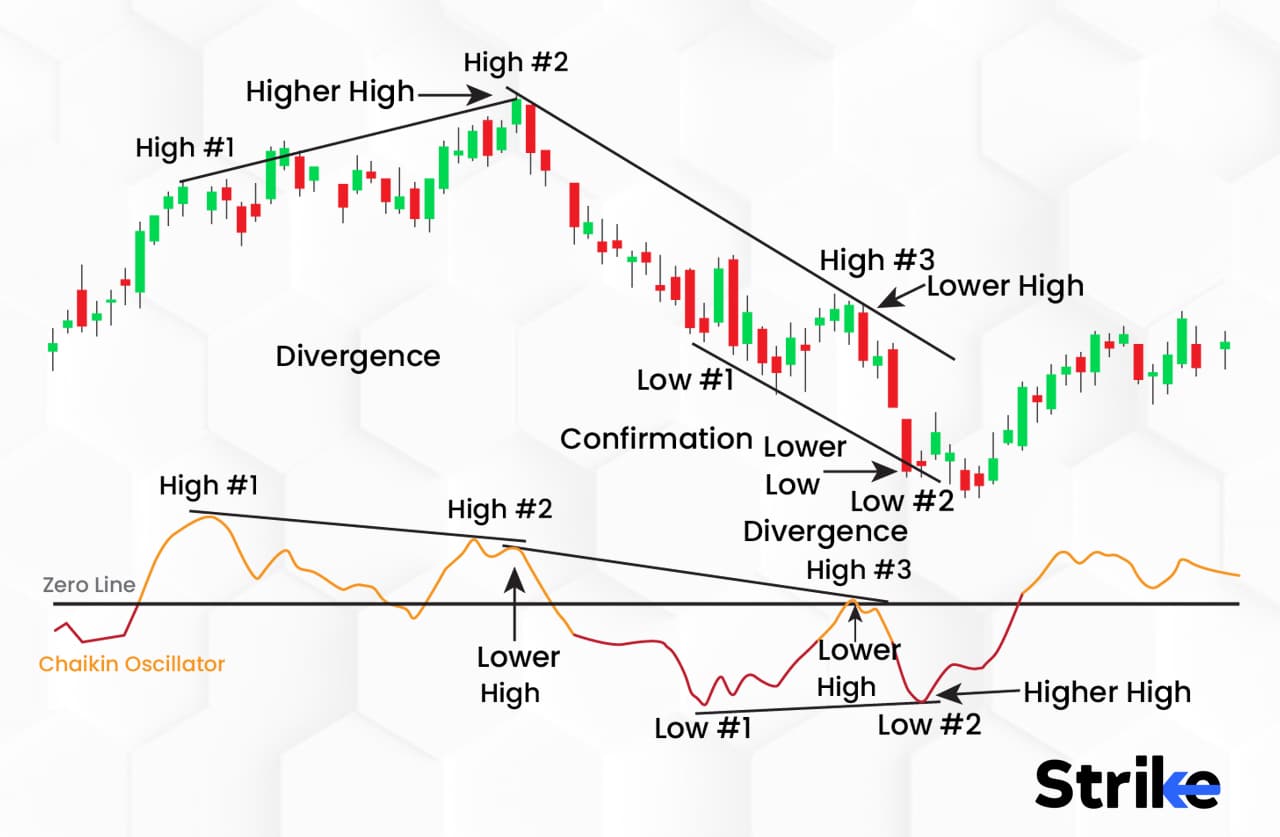 Chaikin Oscillator: Definition, Calculations, Trading, Benefits