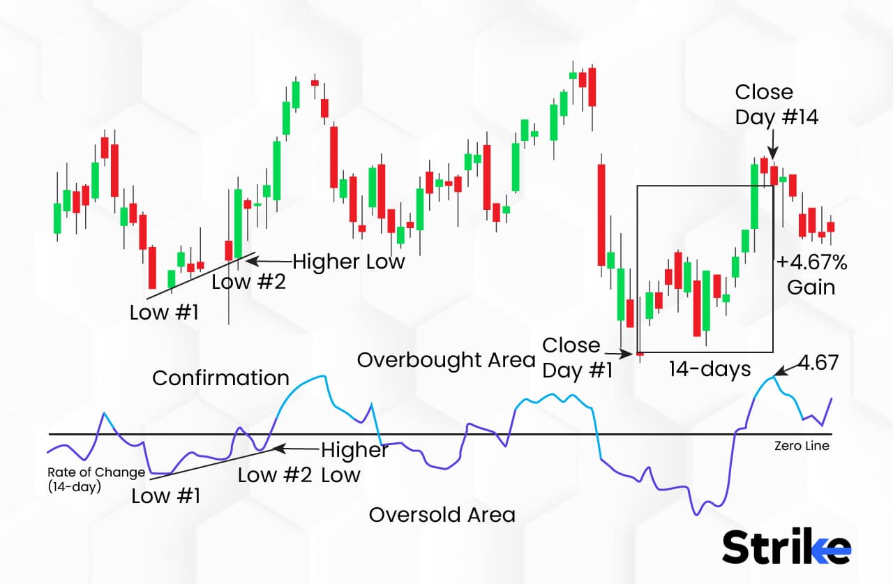 Rate of Change (ROC): What is it, How it works, Calculation
