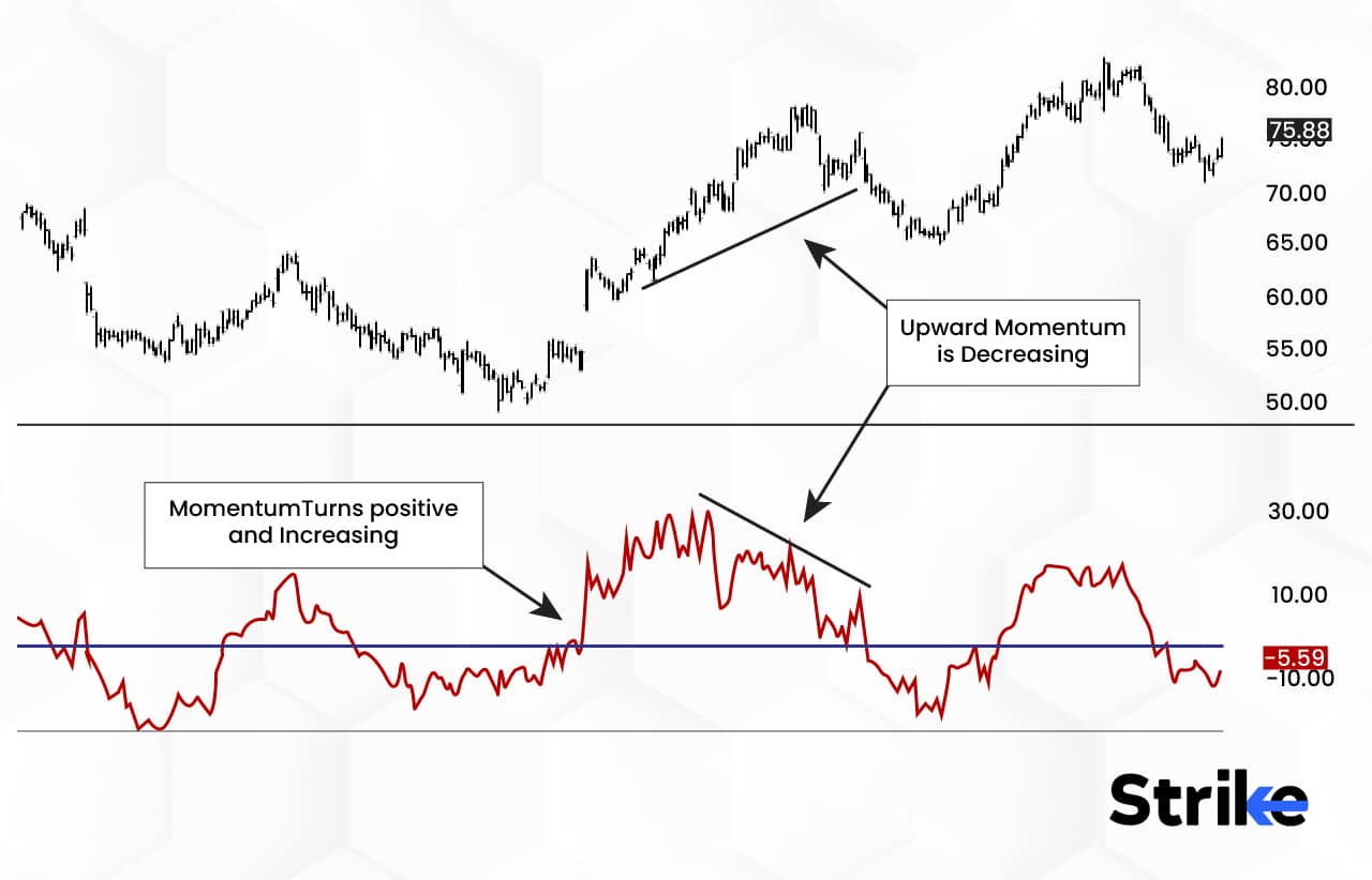 Rate of Change (ROC): What is it, How it works, Calculation