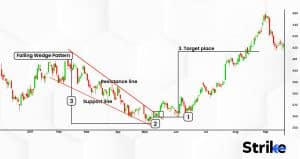 Falling Wedge Pattern: What is it? How it Works?