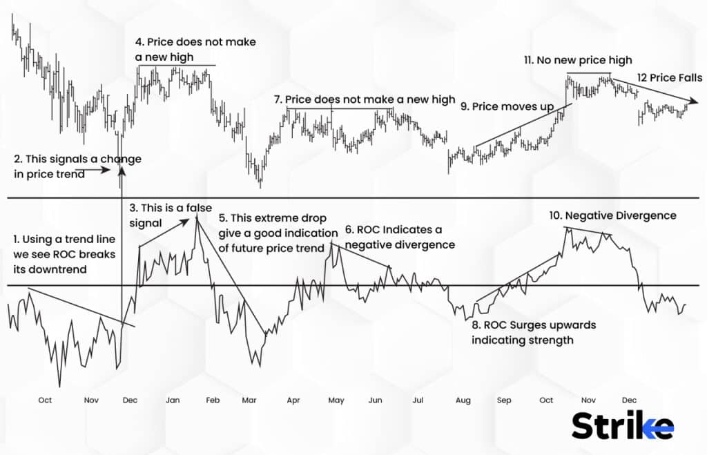 Rate of Change (ROC): What is it, How it works, Calculation, and Trading 9
