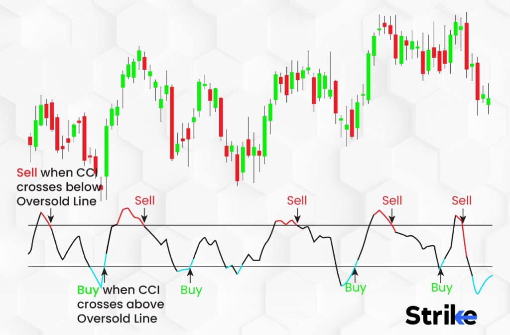 Commodity Channel Index (CCI): Definition, How it Works, Calculation, and Trading 11
