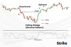 Falling Wedge Pattern: What is it? How it Works?