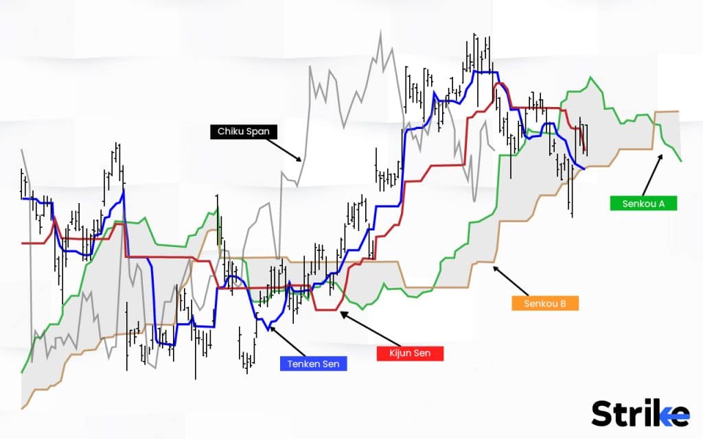 Ichimoku Cloud Indicator: Definition, How it Works, Formulas