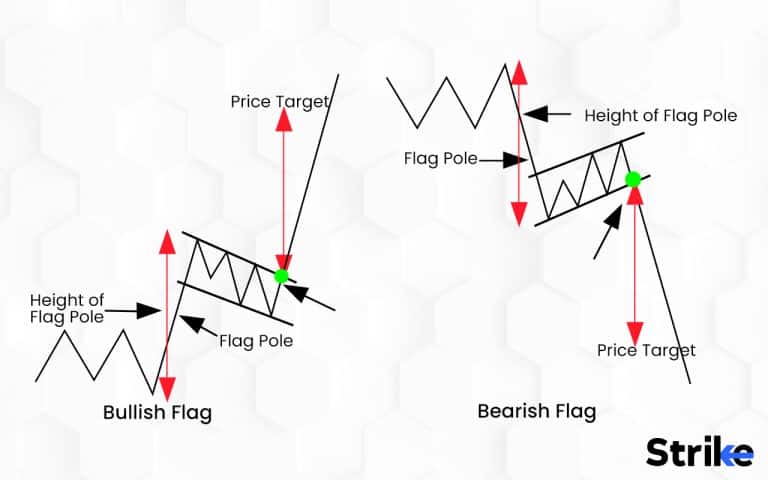 Flag Pattern: Definition, Types, and How to Trade