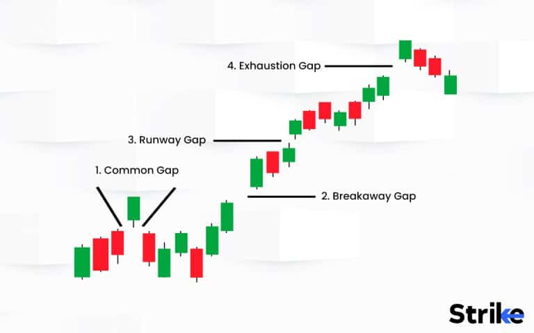 Runaway Gap: Definition, Importance, and Trading