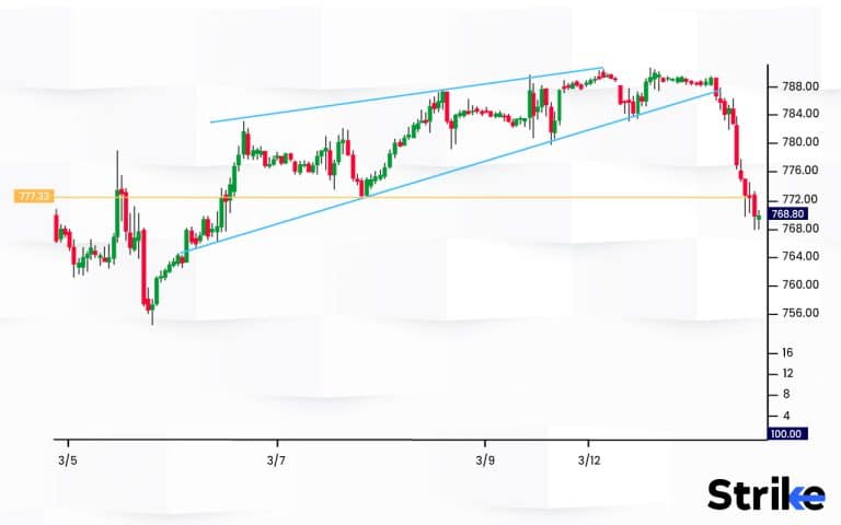 Rising Wedge Pattern: Definition, Formation, Characteristics