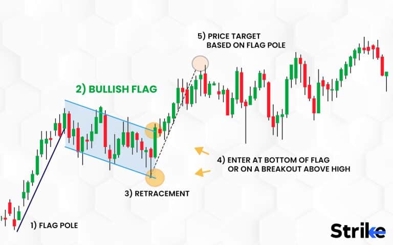 Flag Pattern: Definition, Types, and How to Trade