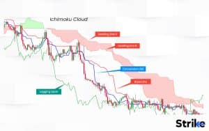 Ichimoku Cloud Indicator: Definition, How it Works, Formulas