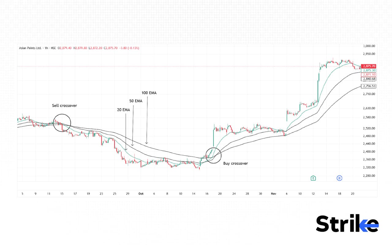 What is Exponential Moving Average (EMA)? Definition, Formula ...