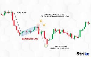 Flag Pattern: Definition, Types, and How to Trade