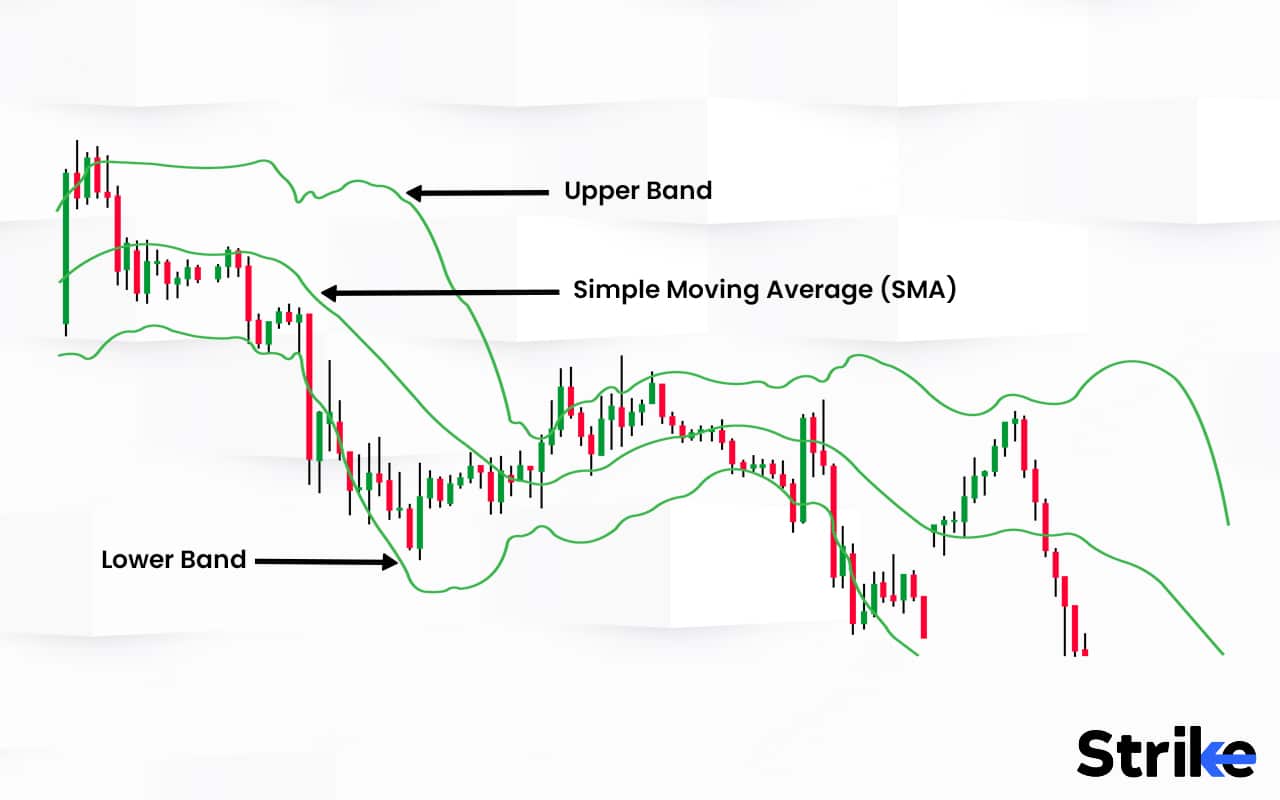 Bollinger Bands: Definition, How It Works, Calculation