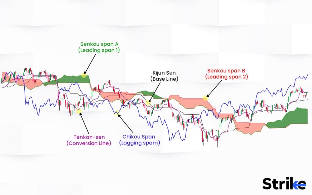 Ichimoku Cloud Indicator: Definition, How it Works, Formulas