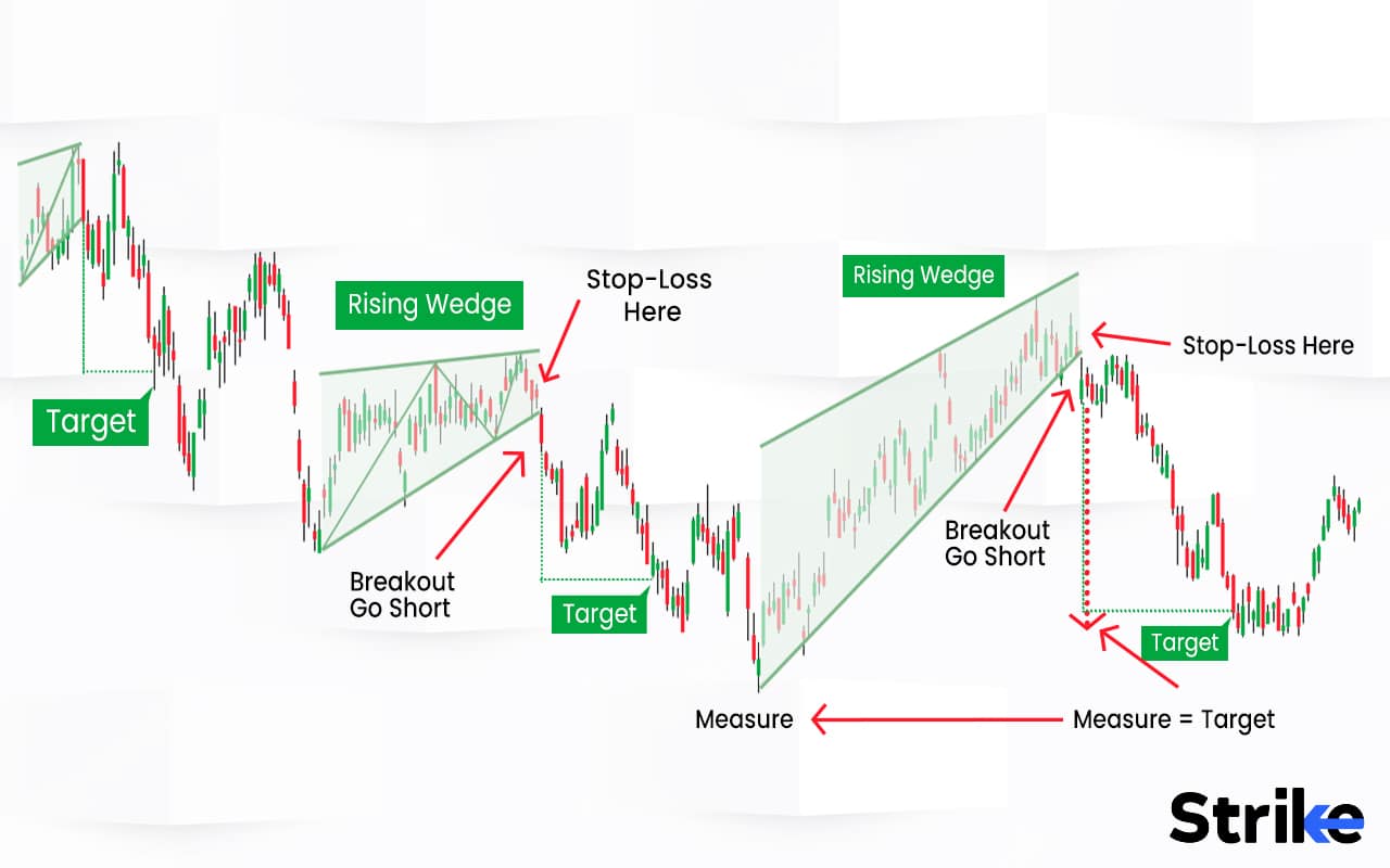 Rising Wedge Pattern: Definition, Formation, Characteristics