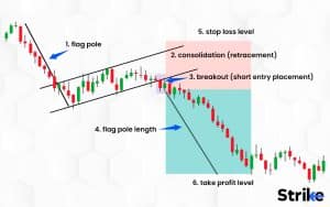 Flag Pattern: Definition, Types, and How to Trade