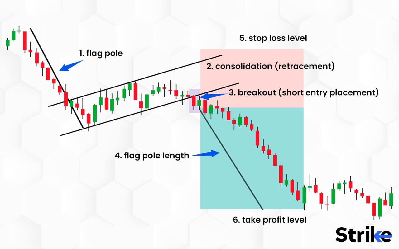 Flag Pattern: Definition, Types, and How to Trade
