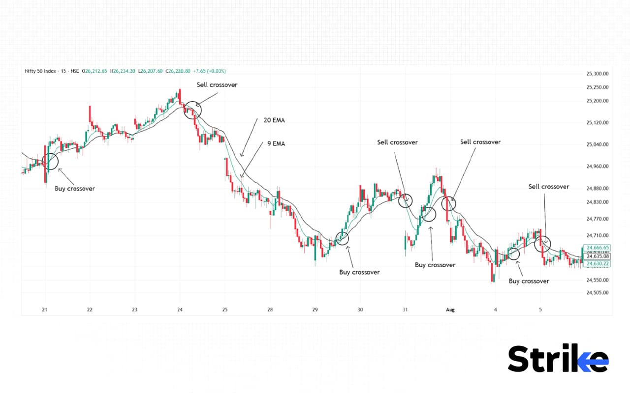 What is Exponential Moving Average (EMA)? Definition, Formula ...