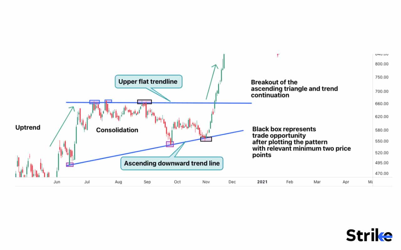 18 Types of Chart Patterns That You Should Know