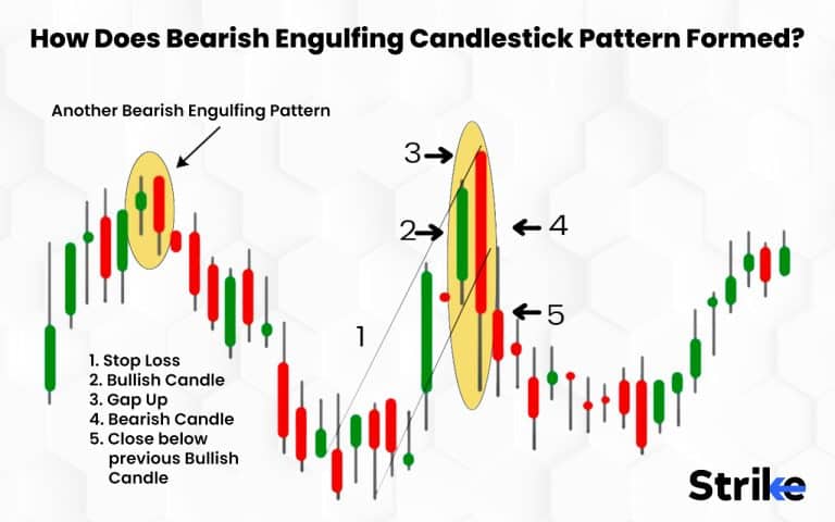 Bearish Engulfing Candlestick: Definition, How to Use