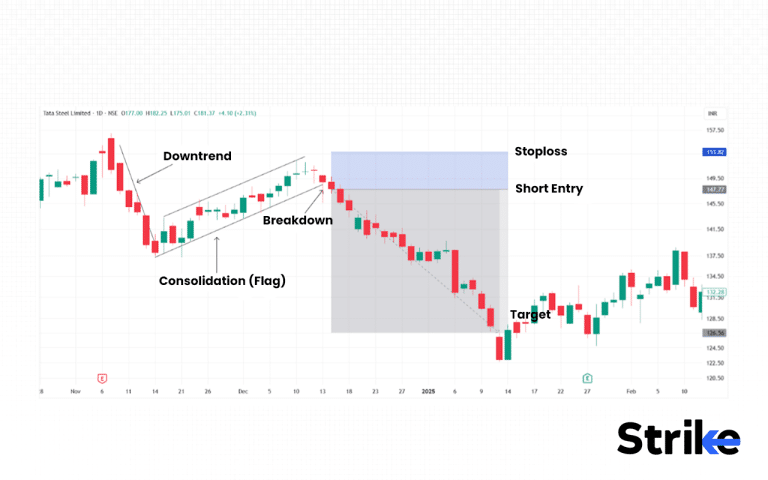 Flag Pattern: Components, Types, Identification, Trading Strategy with ...