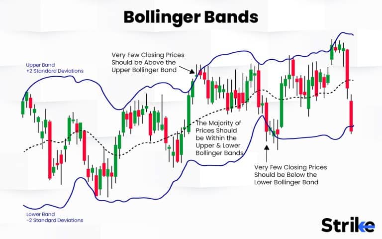 Bollinger Bands: Definition, How It Works, Calculation