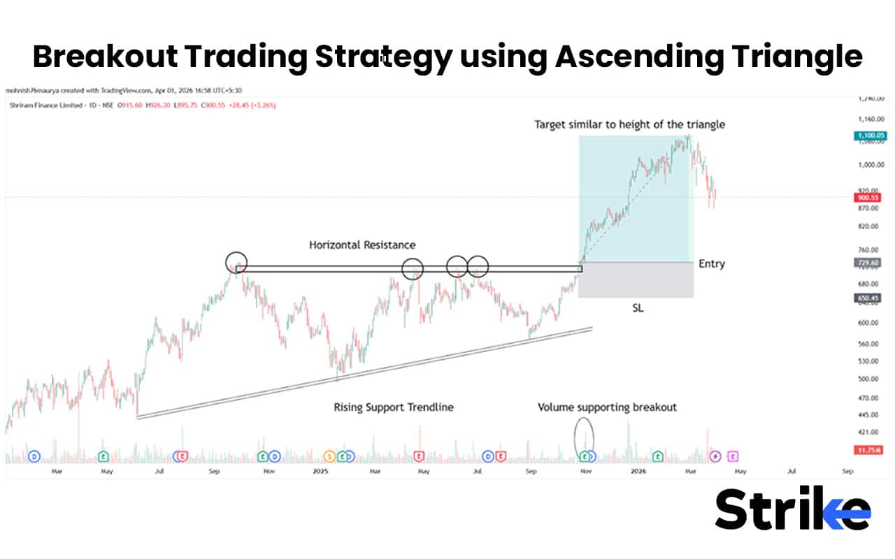 Ascending Triangle Pattern