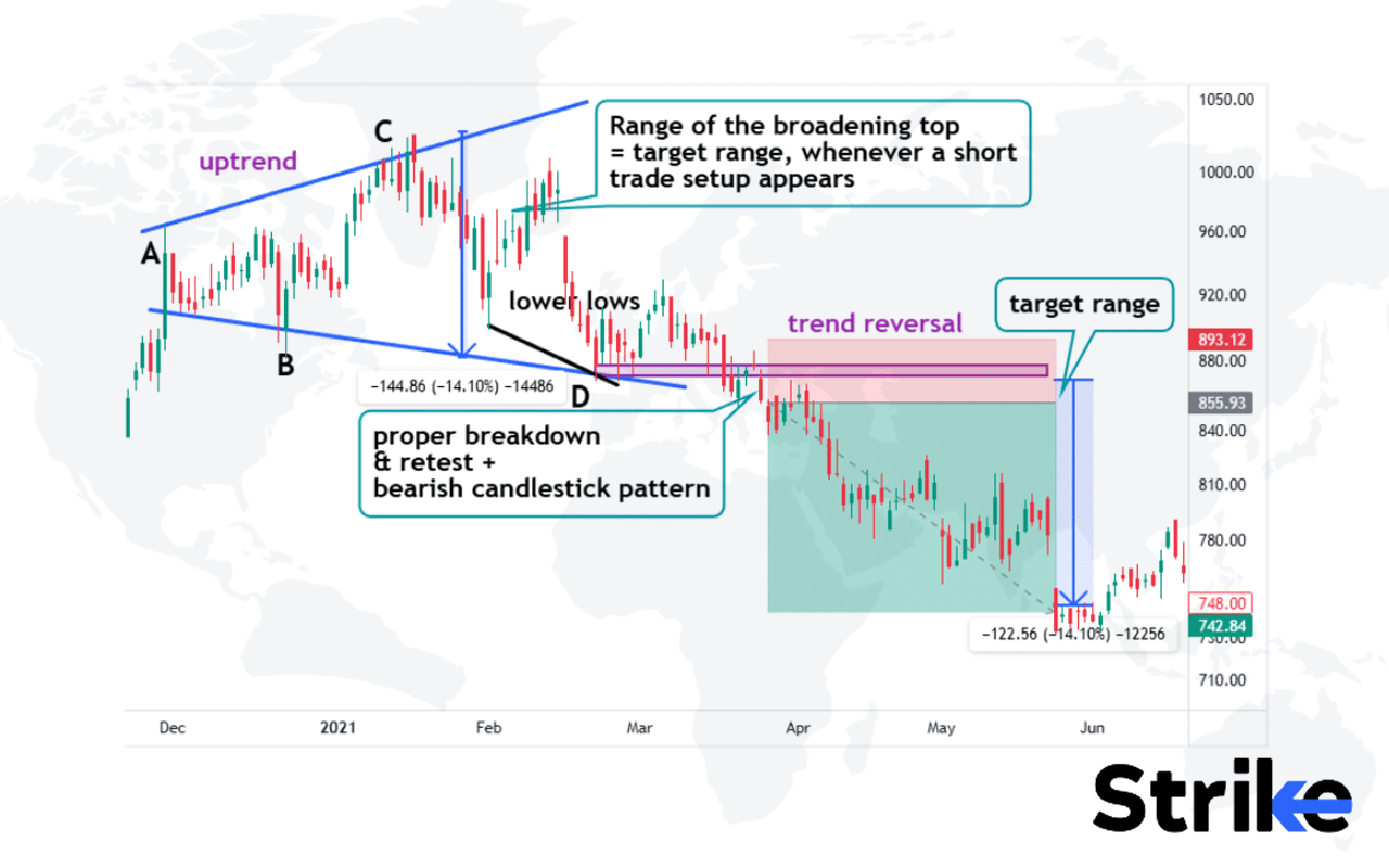42 Chart Patterns for Effective Intraday, Swing & F&O Trading