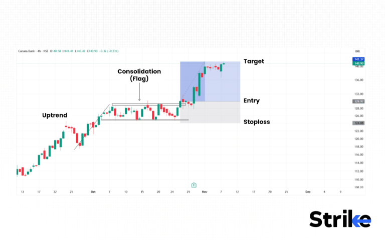Flag Pattern: Components, Types, Identification, Trading Strategy with ...