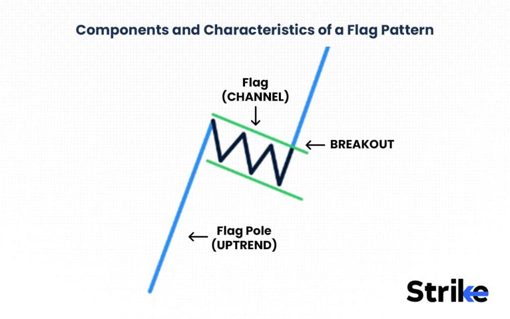 Flag Pattern: Components, Types, Identification, Trading Strategy with ...