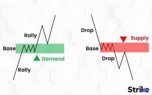 Demand and Supply Zone: Definition, Types, Indicators