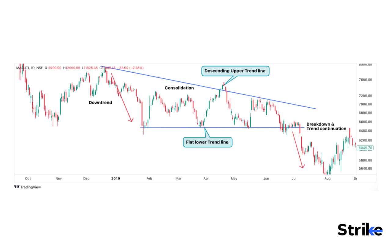 18 Types of Chart Patterns That You Should Know
