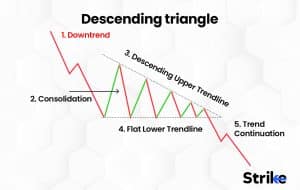 Descending triangle