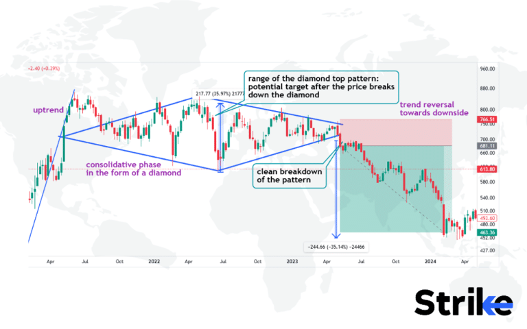 42 Chart Patterns for Effective Intraday, Swing & F&O Trading