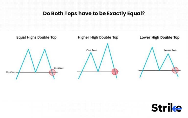 Double Top (M Pattern): Meaning, Identification, Trading Strategy ...