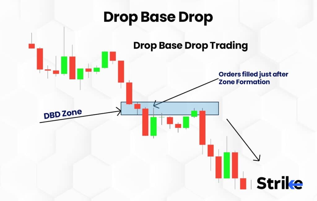 4 types of supply and demand patterns
