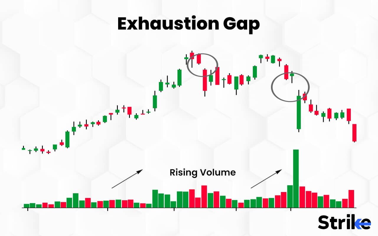 Exhaustion Gap: Definition, How to Recognize, Trading