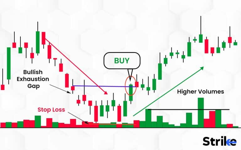 Exhaustion Gap: Definition, How to Recognize, Trading