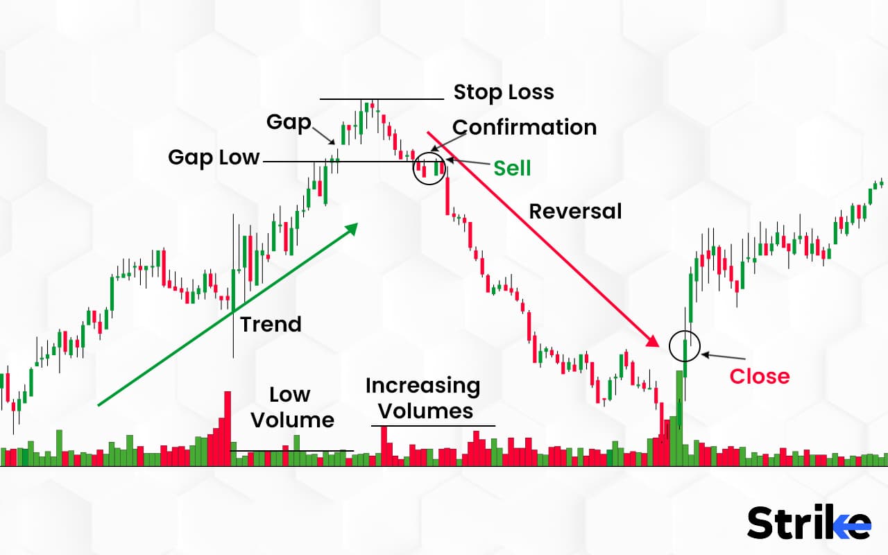 Exhaustion Gap: Definition, How to Recognize, Trading
