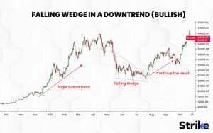 Wedge Pattern: Definition, Key Features, Types, How to Trade