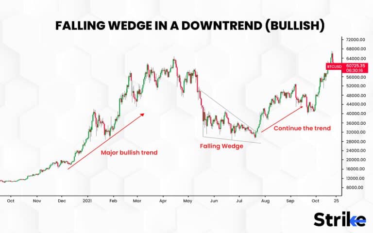 Wedge Pattern: Definition, Key Features, Types, How to Trade