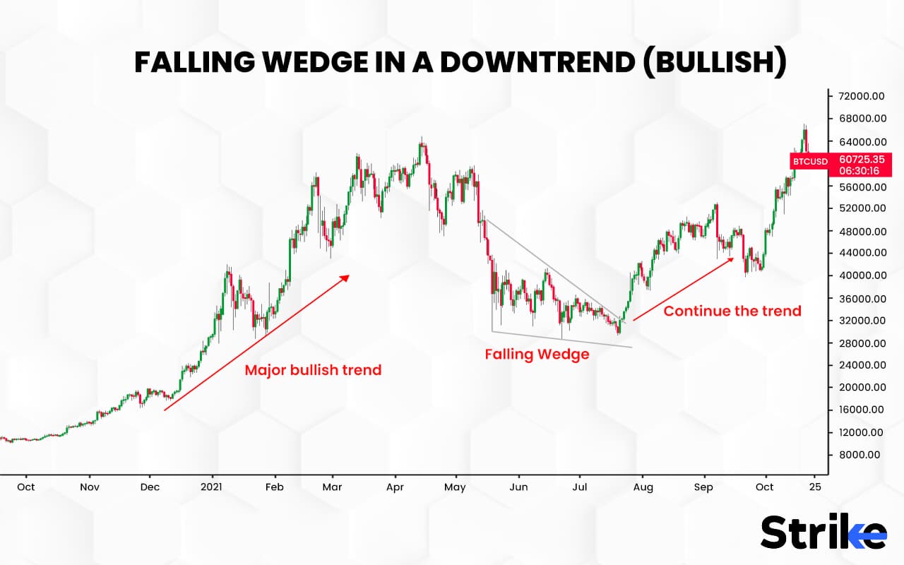 Wedge Pattern: Definition, Key Features, Types, How to Trade