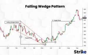 Wedge Pattern: Definition, Key Features, Types, How to Trade