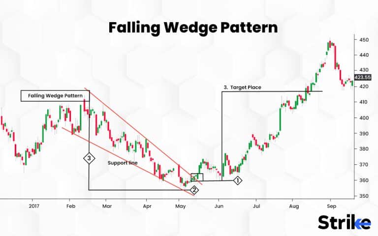 Wedge Pattern: Definition, Key Features, Types, How to Trade