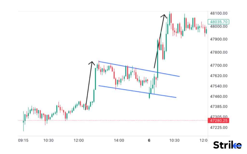 18 Types of Chart Patterns That You Should Know