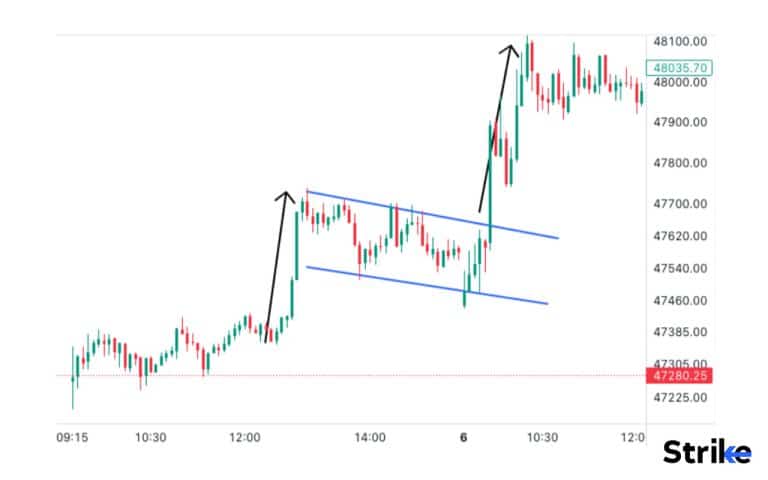 18 Types of Chart Patterns That You Should Know