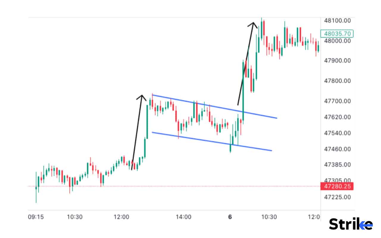 18 Types of Chart Patterns That You Should Know