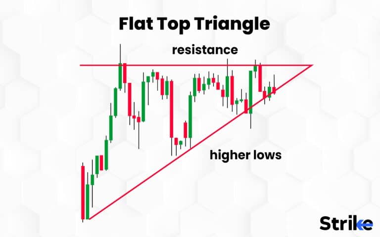 Symmetrical Triangle: Definition, How it works, Formation