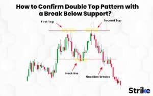 Double Top Pattern: Definition, Formation, What It Indicates
