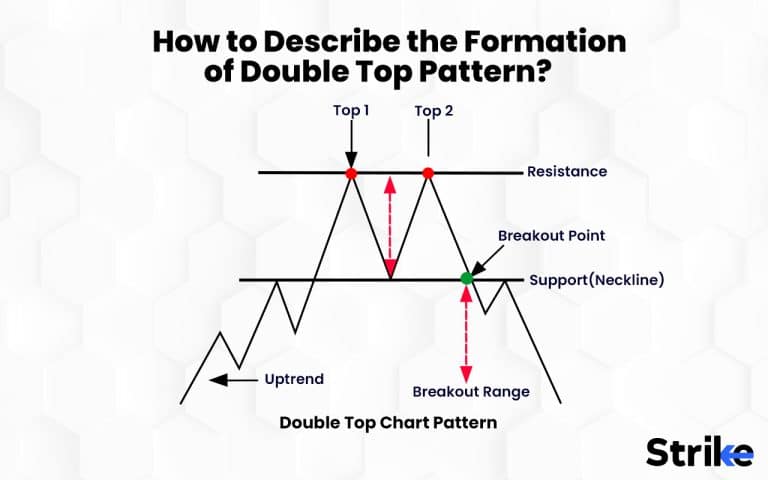 Double Top Pattern: Definition, Formation, What It Indicates